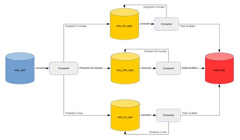 발번역 Apache Kafka를 사용한 컨슈머 재시도 설계 Retrying Consumer Architecture In