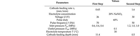 Machining Parameters For The Pulse Ecm Of Large Size Tial Alloy Blade Download Scientific Diagram