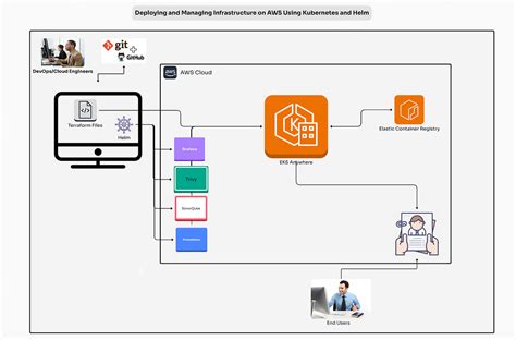 Step By Step Guide To Deploy And Manage Infrastructure On Aws Using Kubernetes And Helm By