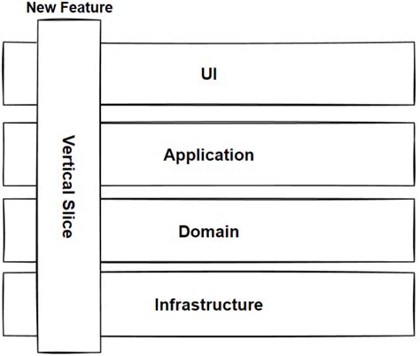 The Problem With Clean Architecture Vertical Slices By Mehmet Ozkaya