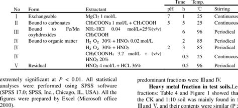 Condition Of The Sequential Extraction By Tessier Et Al 1979 Download Table