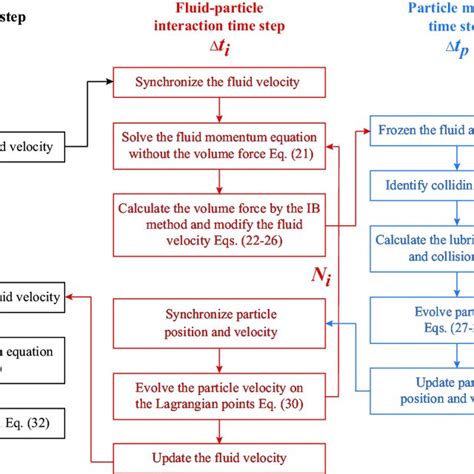 Flowchart Of Multiple Time Step Integration Algorithm Mtsa