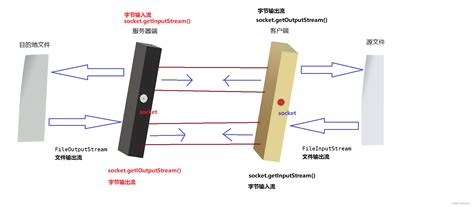Java Se浅析网络编程(下) 阿里云开发者社区 Java Se浅析网络编程(下) 阿里云开发者社区