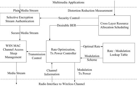 2 cross layer resource management framework for secure multimedia