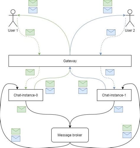 Reactive And Scalable Chat With Kotlin Spring Websockets By Антон
