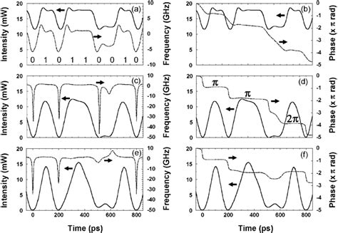 Waveforms Of Cml A Intensity And Frequency And B Intensity And