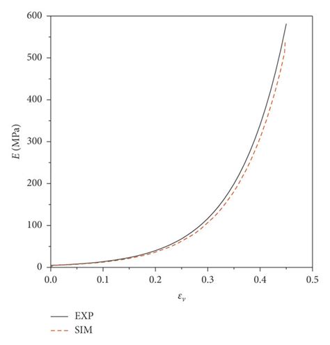 Elastic Modulus Curves Of Various Broken Rocks In Experiment And Download Scientific Diagram