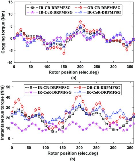 Torque Performance A Cogging Torque And B Instantaneous Torque Download Scientific Diagram