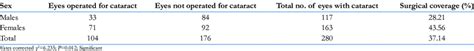 Sex Wise Surgical Coverage Eyes Of Cataract Download Scientific Diagram