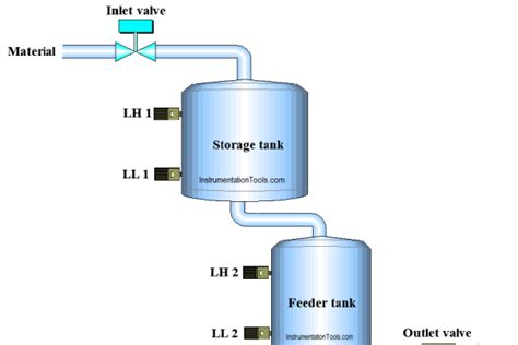 3 phase motor control using plc ladder logic tutorials point
