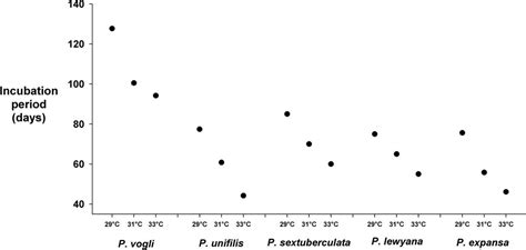an approximation of the sex determination parameters in the savanna