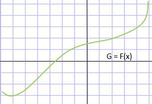 Reproduce The Graph Of F Then Plot A Graph Of F On The Same Set Of Axes Graph Homework