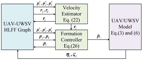 Drones Free Full Text Distributed Bearing Only Formation Control