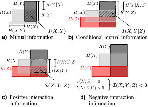 Venn Diagrams Of Conditional Mutual Information And Interaction