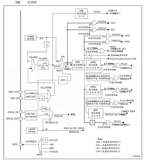 Stm32 学习笔记（六）定时器中断：内部时钟模式，外部时钟模式stm32 定时器定时中断 定时器外部时钟 Csdn博客