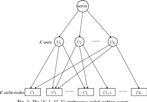 Figure 1 From A Novel Transformation Approach Of Shared Link Coded Caching Schemes For