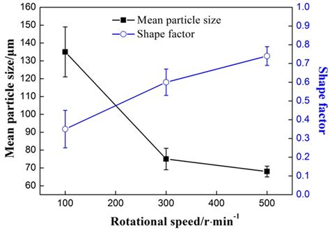 Variations Of Primary Particle Mean Size And Shape Factor With