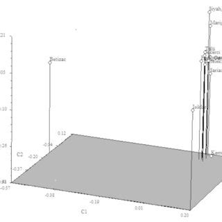 Principle Coordinate Analysis Obtained With IBPS Markers For Chestnut
