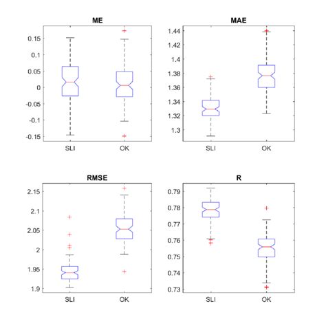 Box Plots Of Cross Validation Statistics For The Sli And Ok Methods