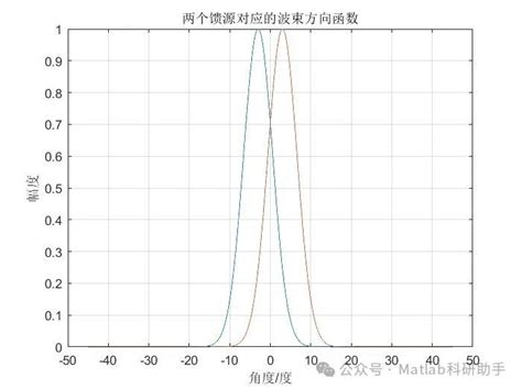 【雷达脉冲】基于matlab模拟单脉冲信号和差波束形成 单脉冲和差方向图 零深 Matlab Csdn博客