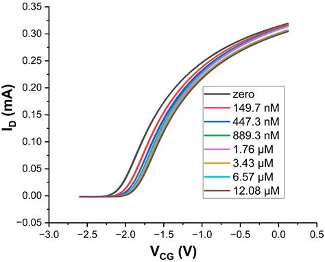 Sensors Free Full Text A ‘frugal Egfet Sensor For Waterborne H2s
