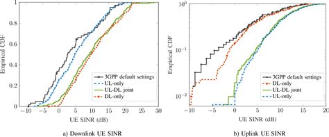 Figure 10 From Joint Uplinkdownlink Capacity And Coverage Optimization