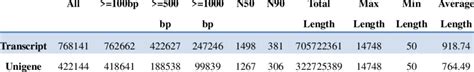 Sequencing Transcriptome Assembly Statistics Download Scientific Diagram