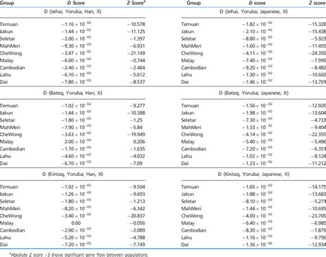 Computed D Statistic Results Showing Gene Flow Between Negrito And