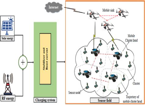 Figure From Hybrid Solar RF Energy Harvesting Mechanisms For Remote Sensing Devices Semantic