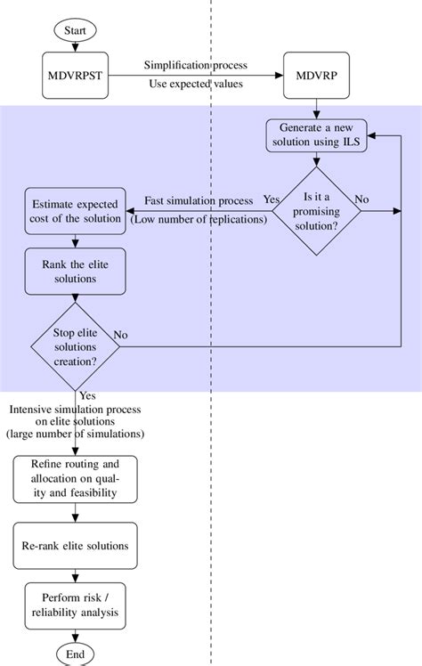 Flow Chart Of The Simheuristics Proposal Download Scientific Diagram
