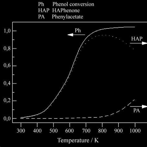 Conversion And Acylation Products Of Phenol With Acetic Acid