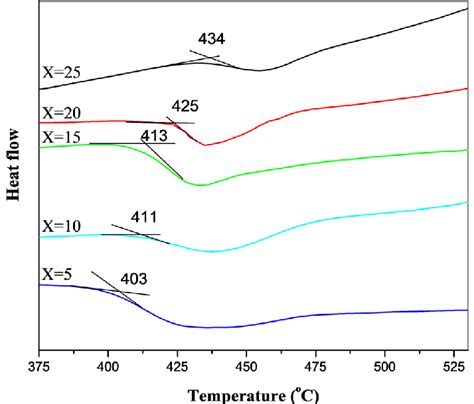 Mdsc Thermograms Of Bi 2 O 3 Li 2 O As 2 O 3 B 2 O 3 Glass System