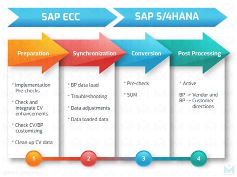 SAP Customer Vendor Integration CVI For S 4HANA Migration