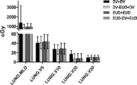 Figure 3 From Dosimetric Differences Between Intensity Modulated