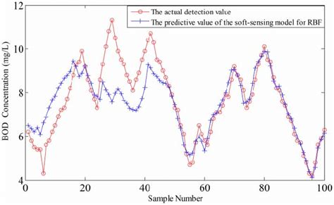 Soft Sensor Model Predictions Curve Of Sewage Treatment Experimental Download Scientific