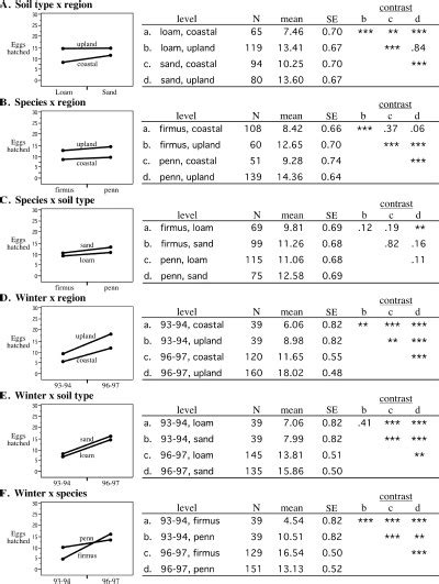 Two Way Interaction Plots And Least Square Means For Anova Each Plot