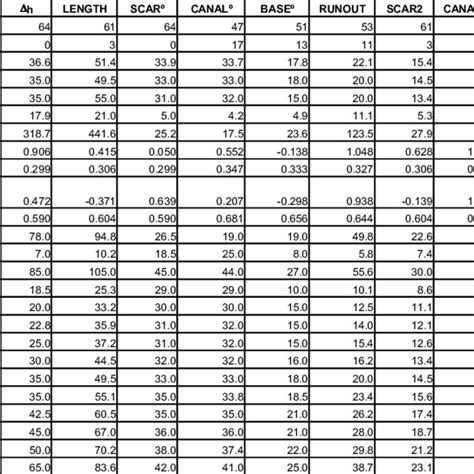 descriptive statistics for different debris flow parameters table 1