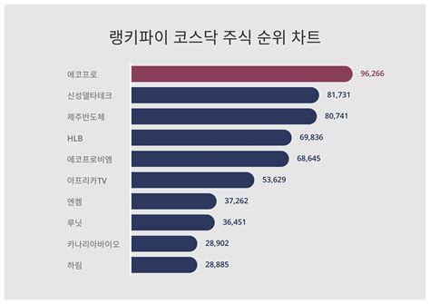 1위 에코프로 주가 2위 신성델타테크 주가 3위 제주반도체 주가 코스닥 주식 트렌드지수 탑10 2월 8일 스타데일리뉴스