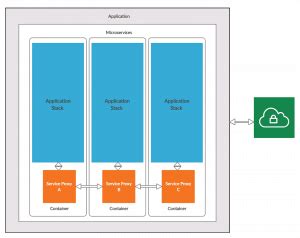 Best Practices For Building A Microservices Architecture BMC Software Blogs