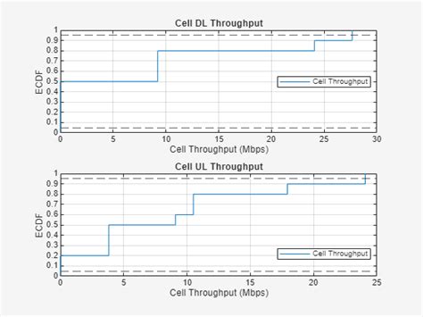 Evaluate 3gpp Indoor Reference Scenario Matlab And Simulink