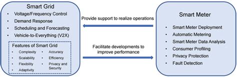 Sensors Free Full Text Control And Optimisation Of Power Grids Using Smart Meter Data A Review