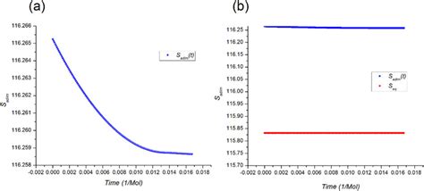 Left Time Evolution Of The Entropy Of Fluctuation Right Comparison