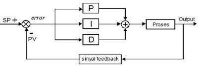 PID Control System Download Scientific Diagram