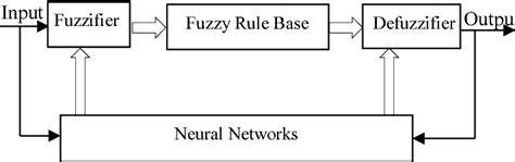 Figure 1 From Fault Identification Using A New Scheme Of Hybrid Anfis Semantic Scholar