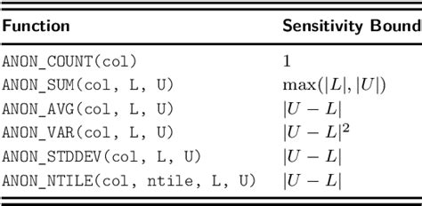 Table 1 From Differentially Private Sql With Bounded User Contribution