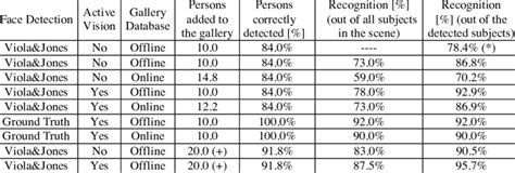 Evaluation Of A Face Recognition System Based On Lbp Features 18