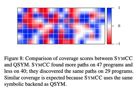 Symbolic Execution With Symcc Dont Interpret Compile Topicsec