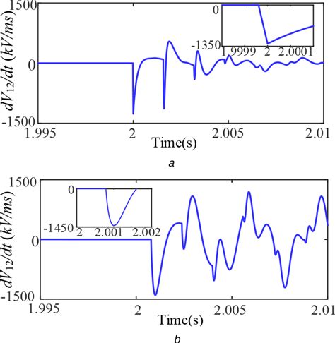 Simulation Results Using Rocov Method A Rocov During Internal Dc Line Download Scientific