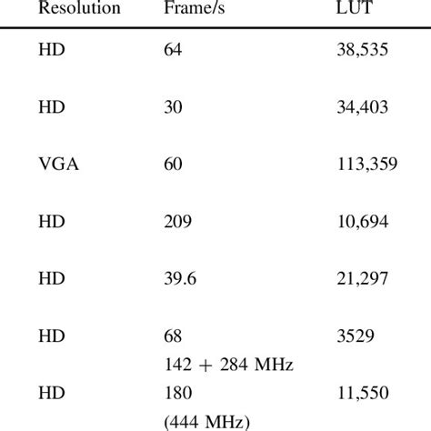 Resources Used Compared With Other Works For Fpga Implementation Download Scientific Diagram
