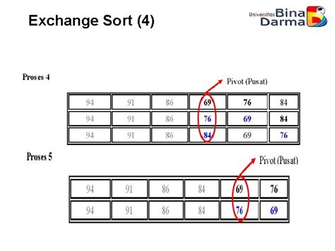 Sorting Algorithms Sorting Pengurutan Data Dalam Struktur Data